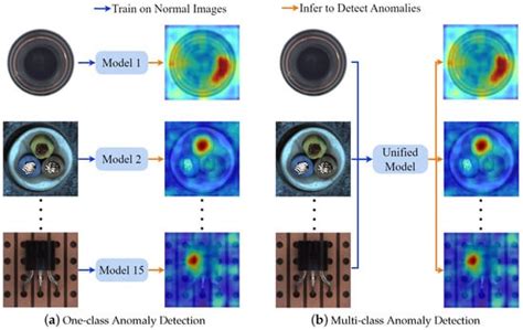 Unified Normalizing Flow For Unsupervised Multi Class Anomaly Detection