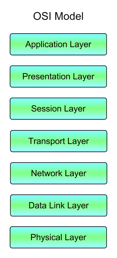TCP IP Model Vs OSI Model AHIRLABS