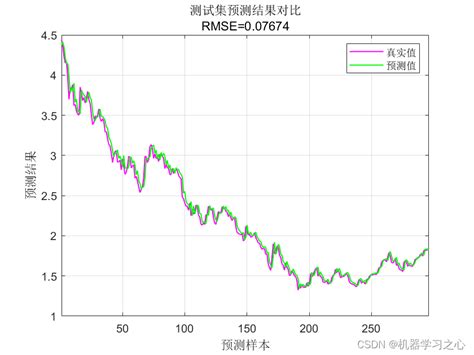 时序预测 Matlab实现ssa Bp麻雀算法优化bp神经网络时间序列预测时序预测 延时步长 Csdn博客