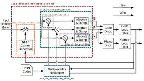 diagram of typical code and carrier tracking loops in a gnss receiver