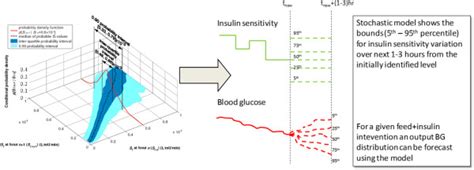 Schematic Of The Stochastic Model Showing The Percentiles 5th 95th Download Scientific