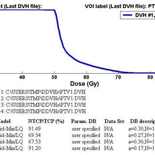 PDF A TCP NTCP Estimation Module Using DVHs And Known Radiobiological Models And Parameter Sets