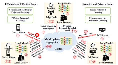 An Overview Of The Federated Learning Process In 5g Download