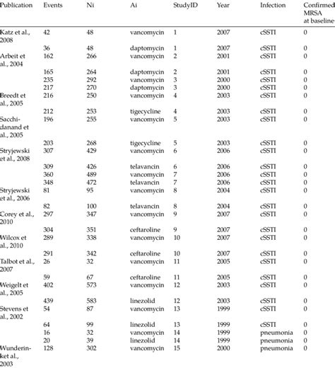 Data Extraction Table For The Network Meta Analysis Of Antibiotic Use Download Scientific