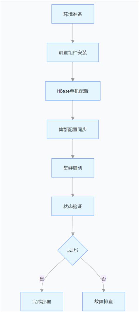 Centos7下的大数据nosql数据库hbase集群部署centos7hbase高可用集群部署 Csdn博客