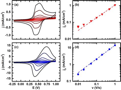 Example Cyclic Voltammetry Cv Scans From A A Co Sample And C A Cu