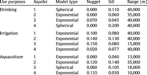the fitted parameters of the variograms of the multivariate integration