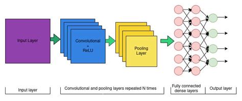 A Schematic Of The Convolutional Neural Network Cnn With