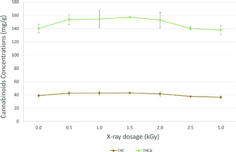 Cannabinoid Concentrations In Flower Samples Of Untreated And Treated Download Scientific