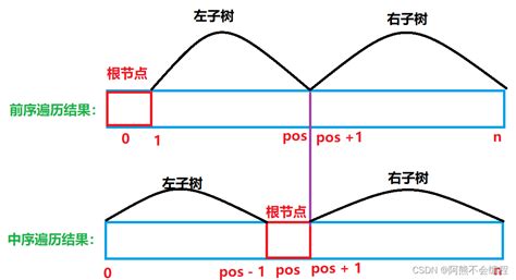 每日一题：leetcode 105从前序遍历与中序遍历构造二叉树 腾讯云开发者社区 腾讯云