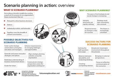 Scenario Planning Framework And Success Factors Ross Dawson Scenario Planning Framework And Success Factors Ross Dawson