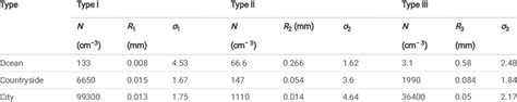 parameters of the three particle distribution types download