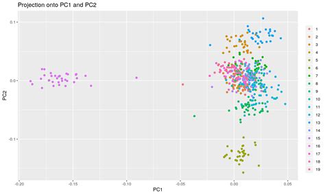 Detection Of The Signal Of Selection From Genome Scan Population Based