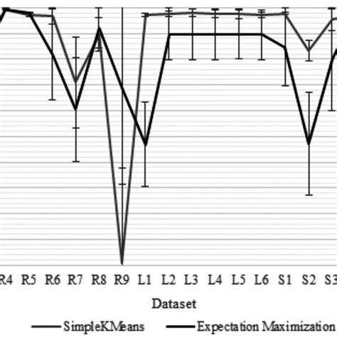 f measure measurement for each dataset with the simplekmeans and