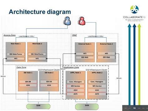 E Business Suite Rapid Provisioning Using Latest Features Of Oracle D