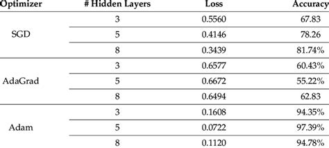 Hyperparameters Model Performance Download Scientific Diagram