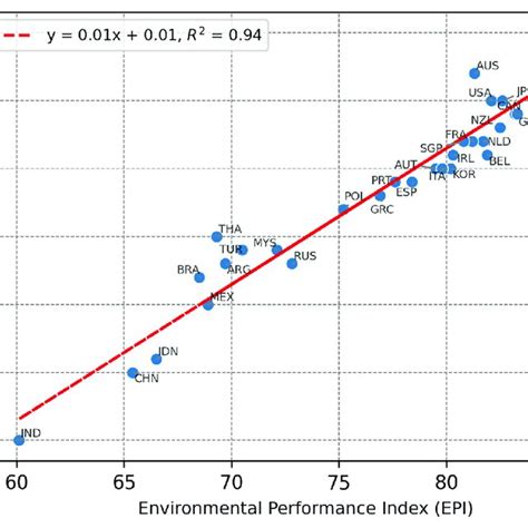 Relationship Between Sdi And Epi Download Scientific Diagram