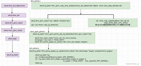 Drm驱动代码分析:gemprimeimportdrm 驱动 Prime Csdn博客 Drm驱动代码分析:gemprimeimportdrm 驱动 Prime Csdn博客