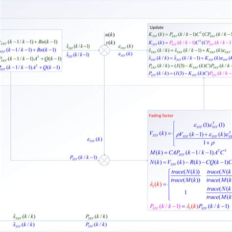 The Schematic Diagram Of Ekf And Stf Download Scientific Diagram