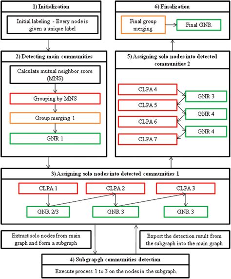 The Flowchart Of Clpa Gnr Download Scientific Diagram