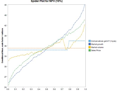 Spider Plot Vose Software