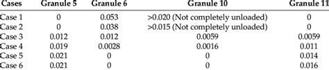 Residual Deformation Of Granules At The Interfacemm Download Scientific Diagram