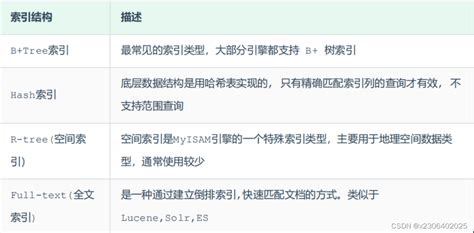 Mysql索引详解：结构、分类与优化策略 Csdn博客