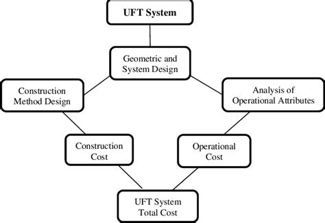 UFT System Elements Analysis Download Scientific Diagram