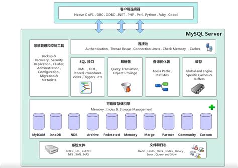Mysql架构原理之体系架构mysql架构演进 Csdn博客