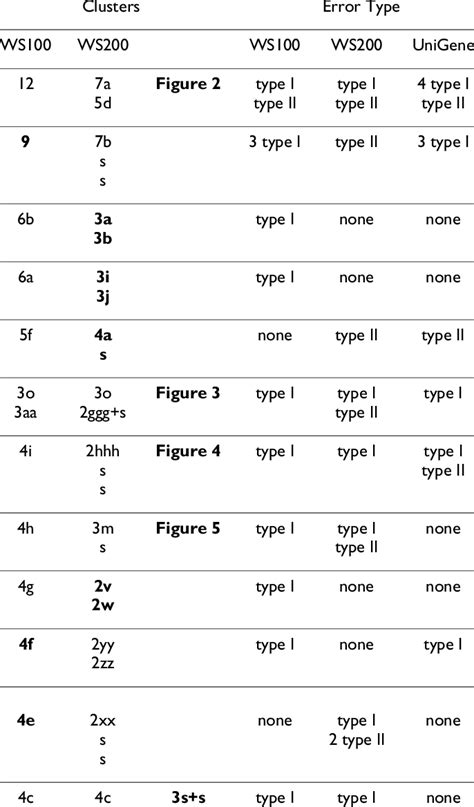 Type I And Type II Errors Type I And Type II Errors Are Tallied For Download Table