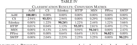 figure 1 from classification of network traffic via packet level hidden