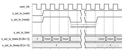 Fpgaveriloghdlxilinx Aurora接口及协议 知乎