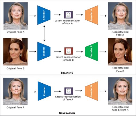 creation of a deepfake using an auto encoder and decoder the same download scientific diagram
