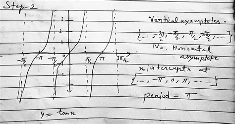Solved Sketch A Graph Of Y Tan X Y Cot X Y Sec X And Y Csc X Course Hero