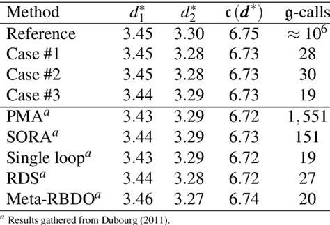 Results Comparison For The Three Non Linear Constraints Problem