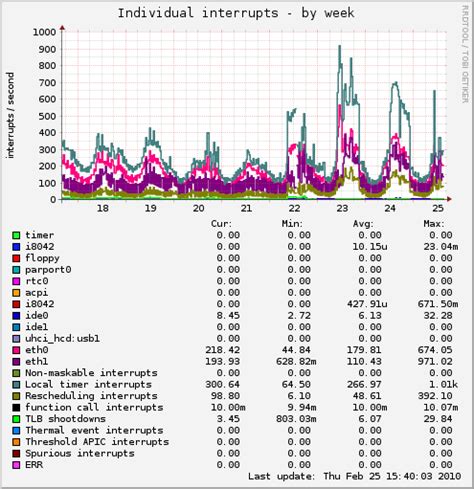 Performance Monitoring What Does The Irqstat Graph In Munin Represent Server Fault