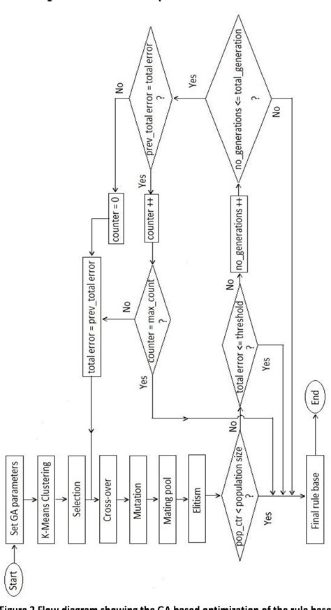 Figure 2 From Implementation Of Genetic Algorithm Based Fuzzy Logic