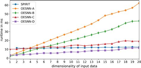Runtime Of The Investigated Algorithms With Increasing Number Of