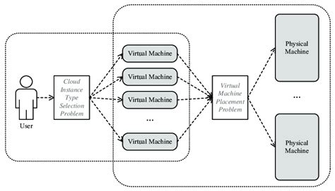 The Description Of Cloud Instance Type Selection Problem And Virtual Download Scientific
