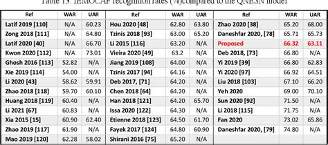 Table 1 From Speech Emotion Recognition System By Quaternion Nonlinear Echo State Network