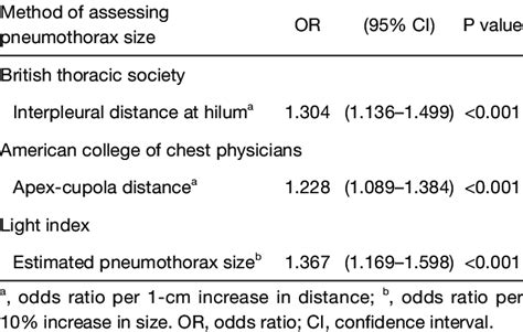 Odds Ratios For Persistent Air Leak Per Unit Increase In Pneumothorax
