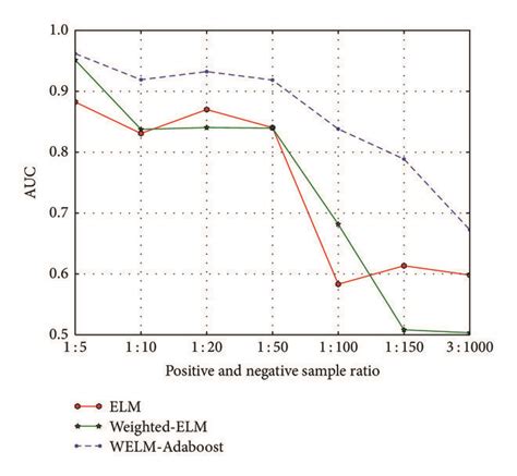 the comparison results of auc of the three algorithms download