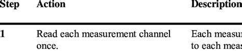 4 Time Interval Measurement Sequence Download Table