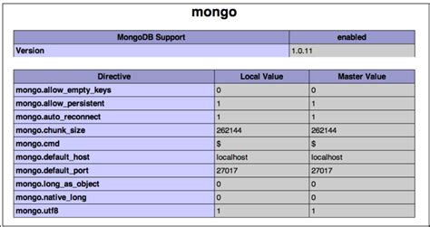 Php And Mongodb Powered Blog Part 1 Technodyne