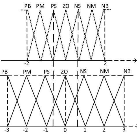 comparison of different errors itae itse iae ise as performance
