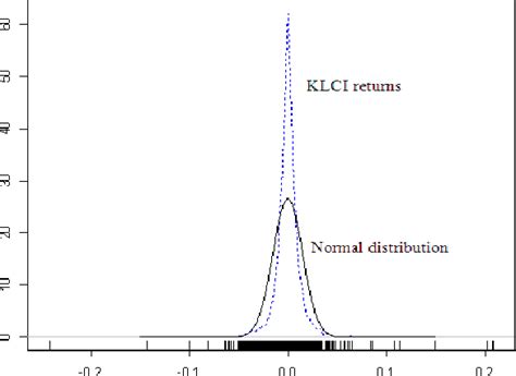 Figure 2 From Modeling And Forecasting Volatility Of The Malaysian Stock Markets Semantic Scholar