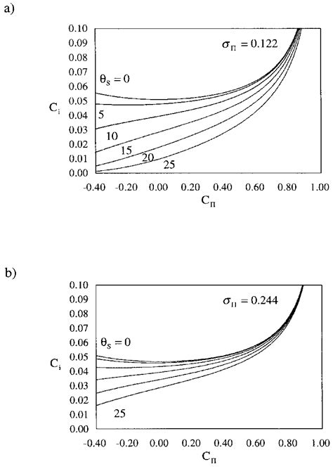 Relationship Between The Correlation Function Of The Surface Slopes And