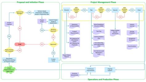 Functional Flow Block Diagram Example JanaidLaurie
