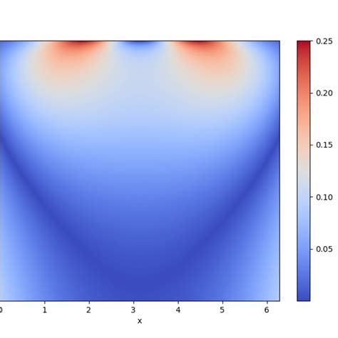 Pdf Pinnsformer A Transformer Based Framework For Physics Informed Neural Networks