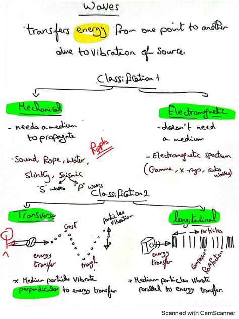 Waves Revision Notes Pdf Waves Revision Notes Pdf